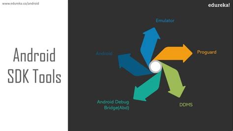 Android Sdk Tutorial Edureka Pdf