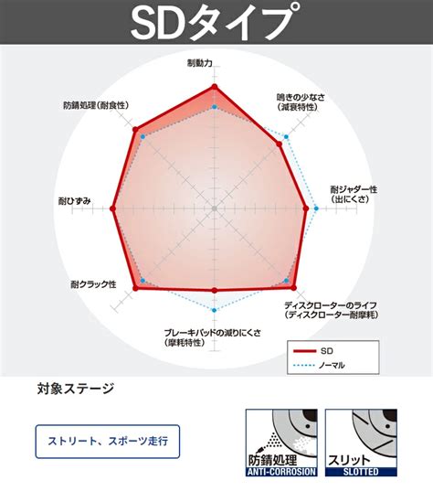 Dixcel（ディクセル） Dixcel Sd1857634s Sd Type スリッド入り ブレーキローター テスラ Model Y