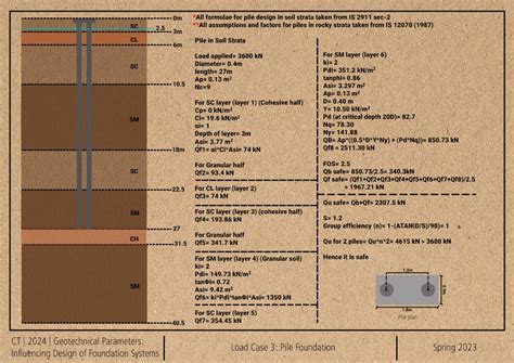 Geotechnical Parameters And Foundation Design Cept Portfolio