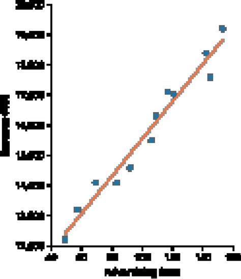 43 Correlation And Linear Regression Analysis Principles Of Data Science Openstax