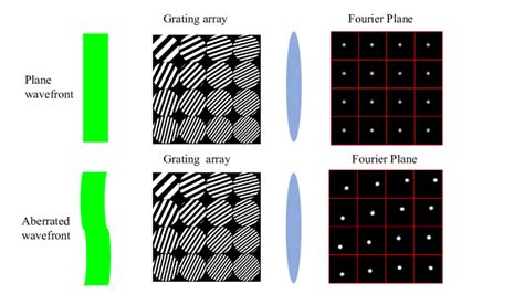 Schematic Illustrating The Formation Of Reference Focal Spot And