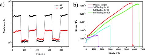 A Self Healing Supramolecular Hydrogel With Temperature Responsive