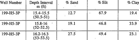 3 Hydrometer Analyses Results From The Ringold Formation Download Table