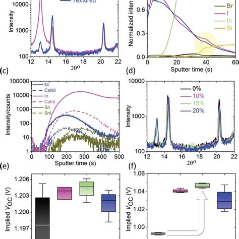 A Xrd Spectra For Perovskite Films Processed Onto The Half‐stack