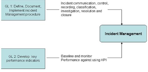 Incident Management Guidelines Download Scientific Diagram