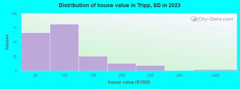 Tripp South Dakota Sd 57376 Profile Population Maps Real Estate