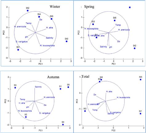 The Result Of Principal Components Pca Analysis In Different Seasons