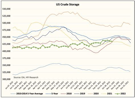 Hfi Research On Twitter Spr Strategy Failed Us Commercial Crude Failed To Build Substantially