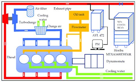 Layout Diagram Of The Diesel Engine Bench Emission Test Equipment