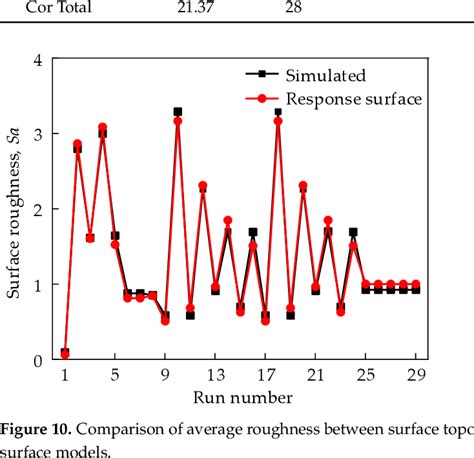 Figure 1 From Modelling And Optimization Of Machined Surface Topography