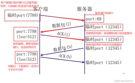 Linux Tftp网络抓包tftp抓包 Csdn博客
