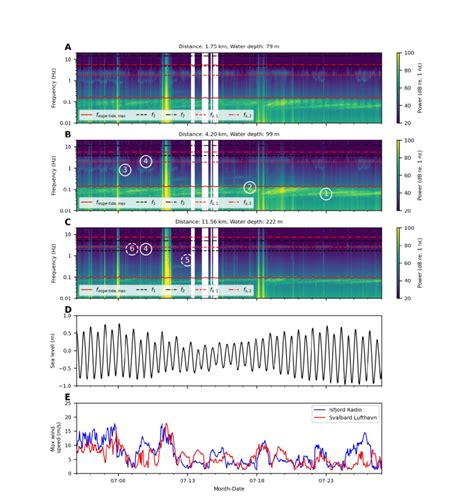 Spectrograms T F Spectra Of Das Strain Data Spectrograms At A