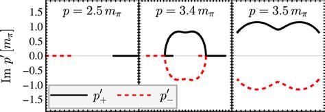 Position Of Three Body Singularities In P 0 ðp XÞ For Fixed P Ffiffi Download Scientific
