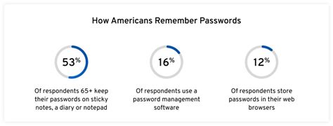 Password Habits Leaving Americans Vulnerable Keeper Security