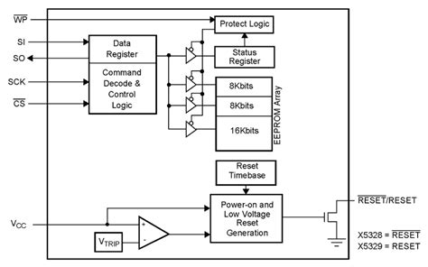 X5328 Cpu Supervisor With 32kbit Spi Eeprom Renesas