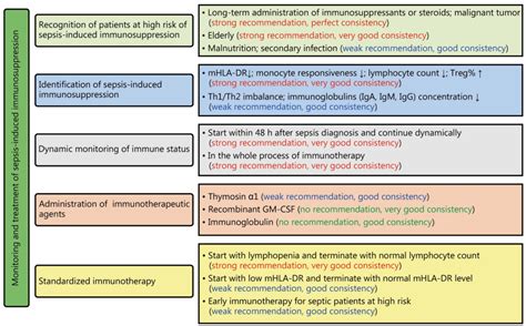 针对脓毒症免疫抑制的首部国际专家共识正式发布 健康界