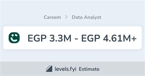 Careem Data Analyst Salary Egp 33m Egp 461m Levelsfyi