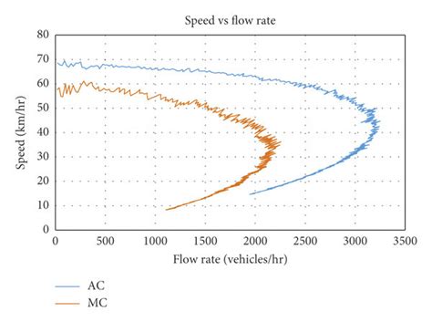 Traffic Flow Fundamental Diagrams For 100 Ac And Mc Download