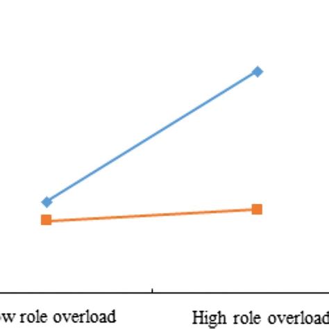 The Moderating Effect Of Cse On The Relationship Between Role Overload