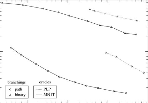 Comparison Of Two Branching Schemes For The Btspp Download Scientific