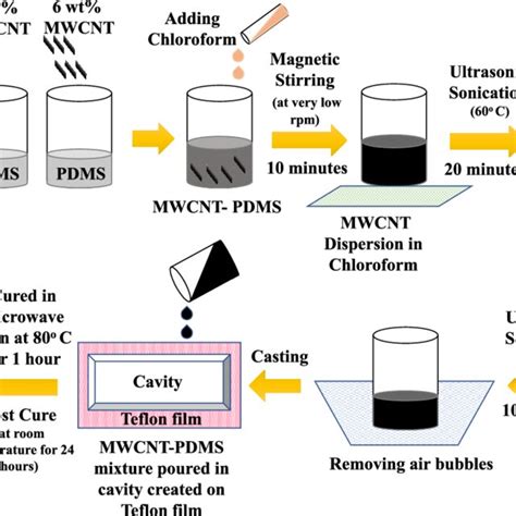 Synthesis Process Of Nanocomposite Films Download Scientific Diagram
