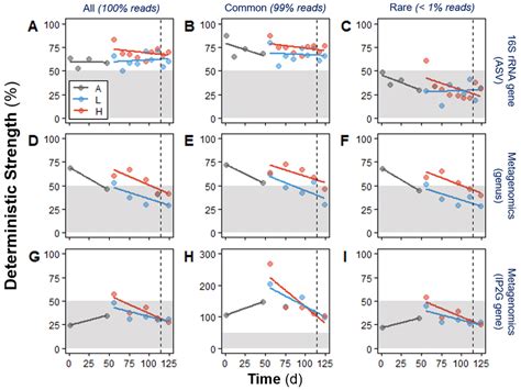 Deterministic Strength Ds Temporal Dynamics For Bacterial Taxa And Download Scientific