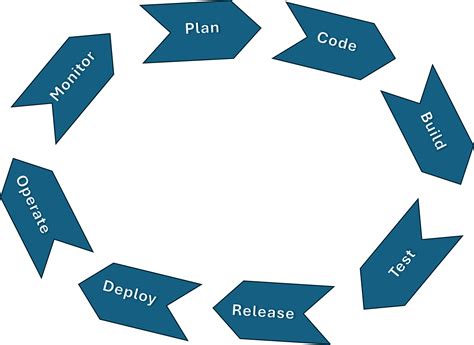 Devops Intro Preface To Devsecops Musikaar Blog Devops Intro Preface To Devsecops Musikaar Blog