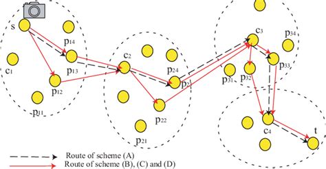 An Example Of Routes For Four Schemes The Difference Between Scheme