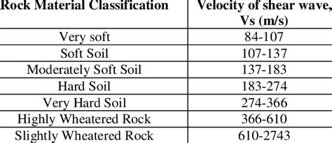 Relationship Between Rock Materials With Shear Wave Velocity Download Table