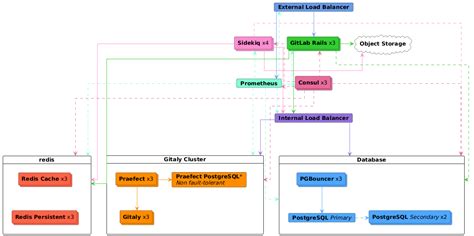 Reference Architecture Up To RPS Or Users GitLab