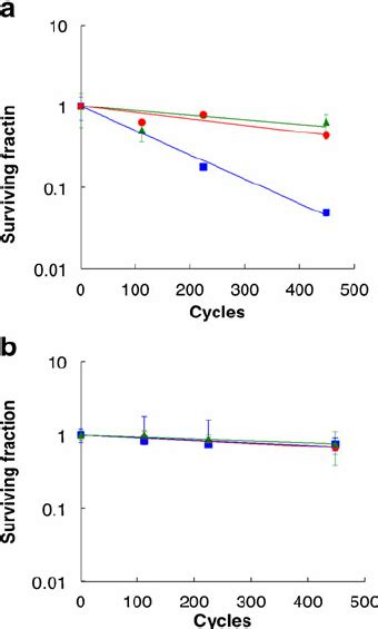 Survival Curves Of Deinococcus Cells In Response To Temperature