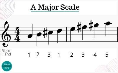 A Major Scale On Piano How To With Notes And Fingering