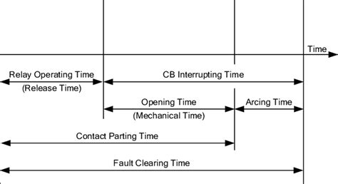 Fault Clearing Sequence Download Scientific Diagram