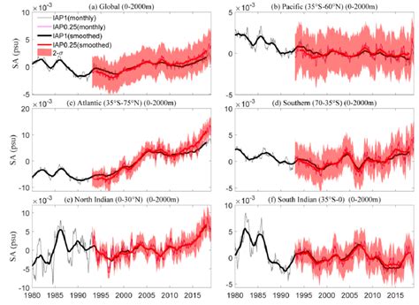 The Global A And Basinal B F 0 2000m Averaged Salinity Time Series