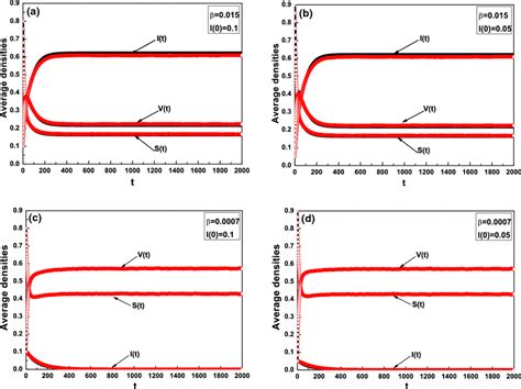 Comparison Of Monte Carlo Stochastic Simulation Red Circle And The