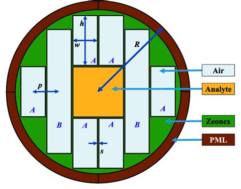 2d Cross Section For The Proposed Fuel Adulteration Sensor Download Scientific Diagram