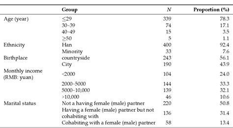 Table 1 From Condom Related Stigma Scale Among Men Who Have Sex With
