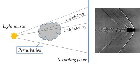 5 Schematic Representation Of Direct Shadowgraph Imaging Image