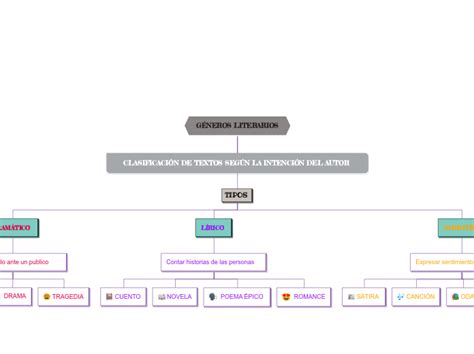 GÉneros Literarios Mind Map
