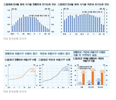 깡통전세 역전세 현황보니 내년 6월까지는 하락할 듯 싶네요 Mlbpark