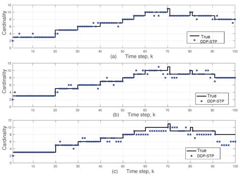 Bayesian Nonparametric Modeling For Predicting Dynamic Dependencies In Multiple Object Tracking