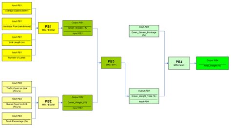 detailed structure of the signal control fuzzy logic download