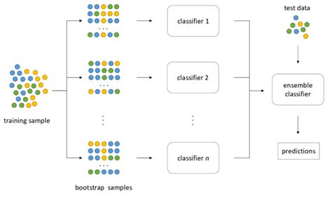 tree ensembles bagging boosting and gradient boosting towards data