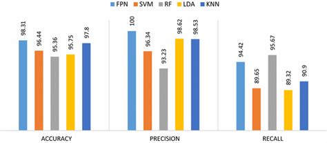 Comparisons Of The Classification Accuracy Precision And Recall Of Fpn