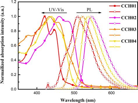 Uv‐vis And Photoluminescence Spectra Of Cch01‐04 Download Scientific