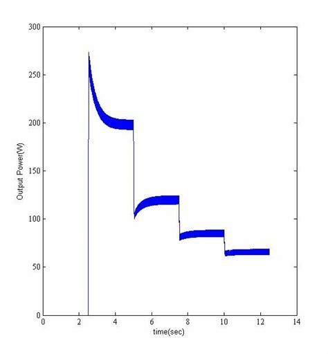 Output Power Generated Vs Time Curve Fig Shows The Output Power Download Scientific Diagram