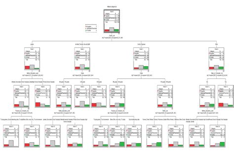 Tree Diagram For The Variables That Have An Effect On The Attitudes Of Download Scientific