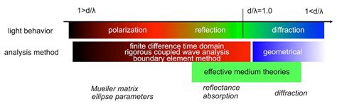 Surface Profile Measurements Of Nanostructures