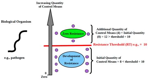 Resistance At The Threshold