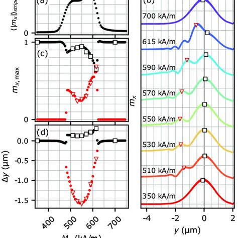 The Reflection Of Sw Wavepacket On The Bilayer Resonant Stripe Element